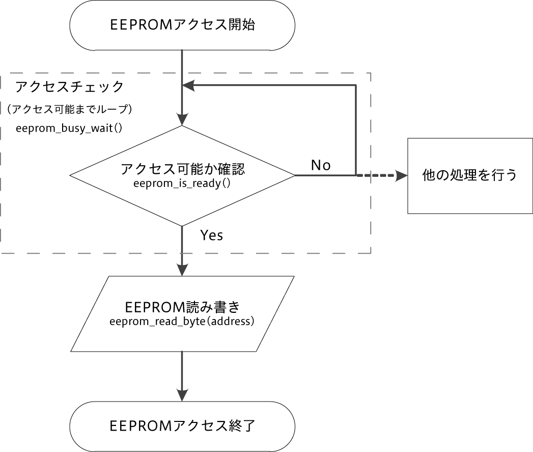 avr/eeprom.h 内蔵EEPROM制御 – CEGA avr/eeprom.h 内蔵EEPROM制御 – CEGA